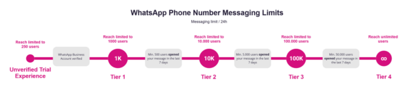 A guide to WhatsApp messaging limits