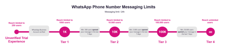 A guide to WhatsApp messaging limits